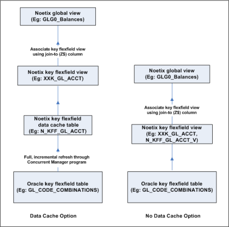 Manage Key Flexfield Data in the Global Views – Angles for Oracle